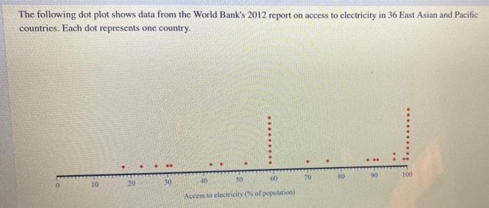 Solved The following dot plot shows data from the World | Chegg.com
