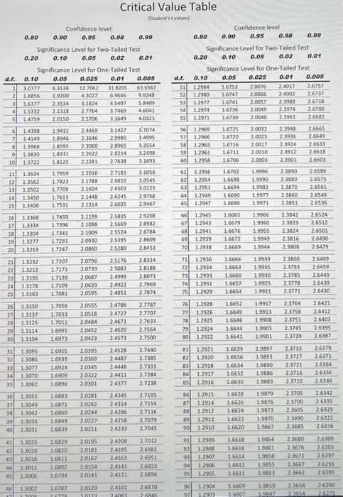 Solved USE THE T-Table below to complete the problem! Will | Chegg.com