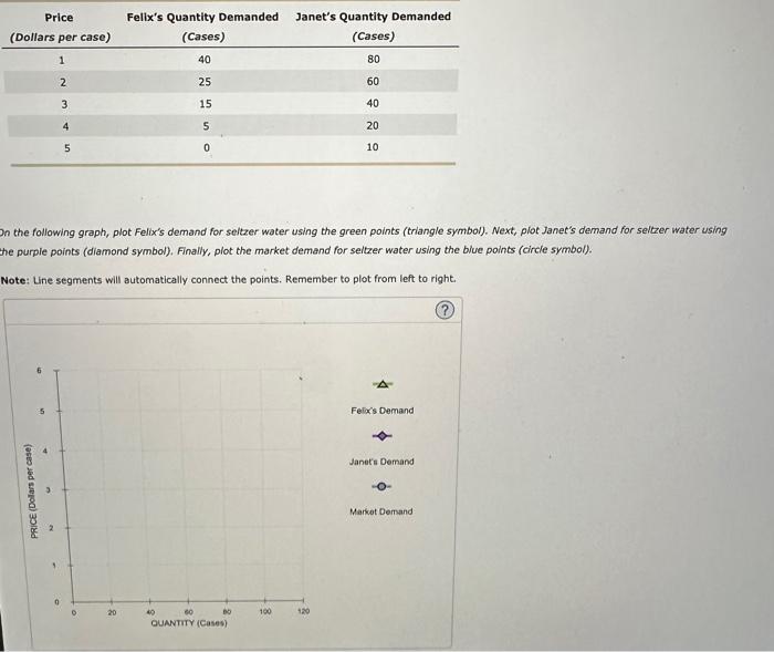 Solved in the following graph, plot Felix's demand for | Chegg.com