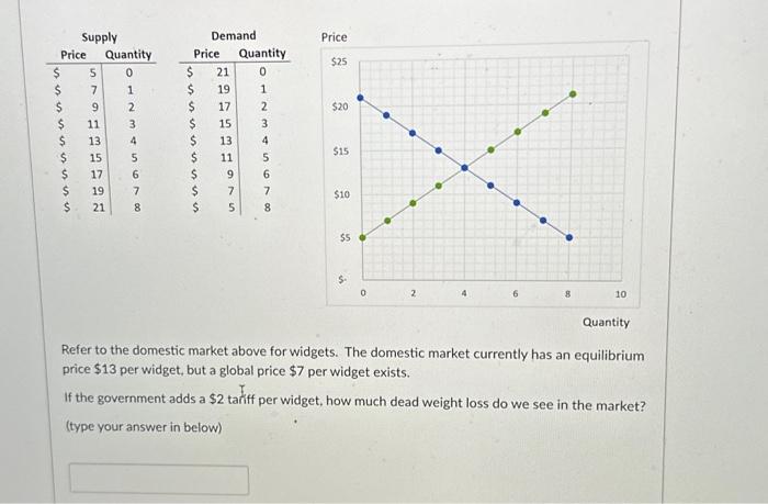 Solved Refer to the domestic market above for widgets. The | Chegg.com