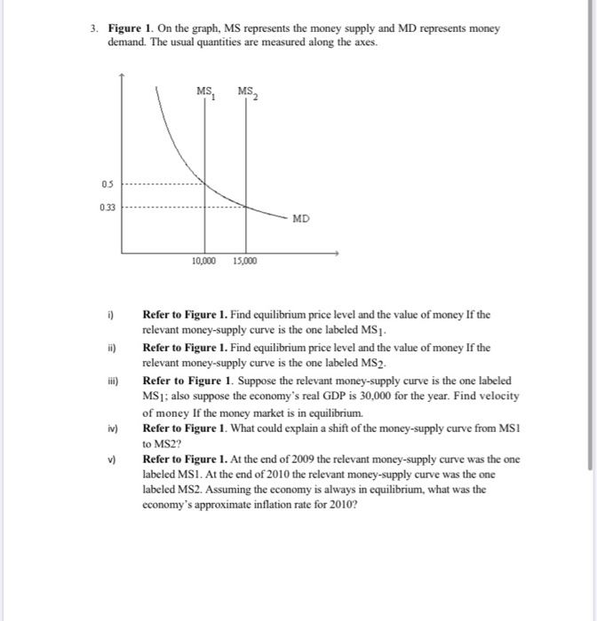 Solved 3. Figure 1. On the graph, MS represents the money | Chegg.com