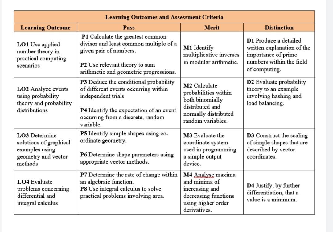 Solved Unit Learning Outcomes LO1 Use applied number theory | Chegg.com