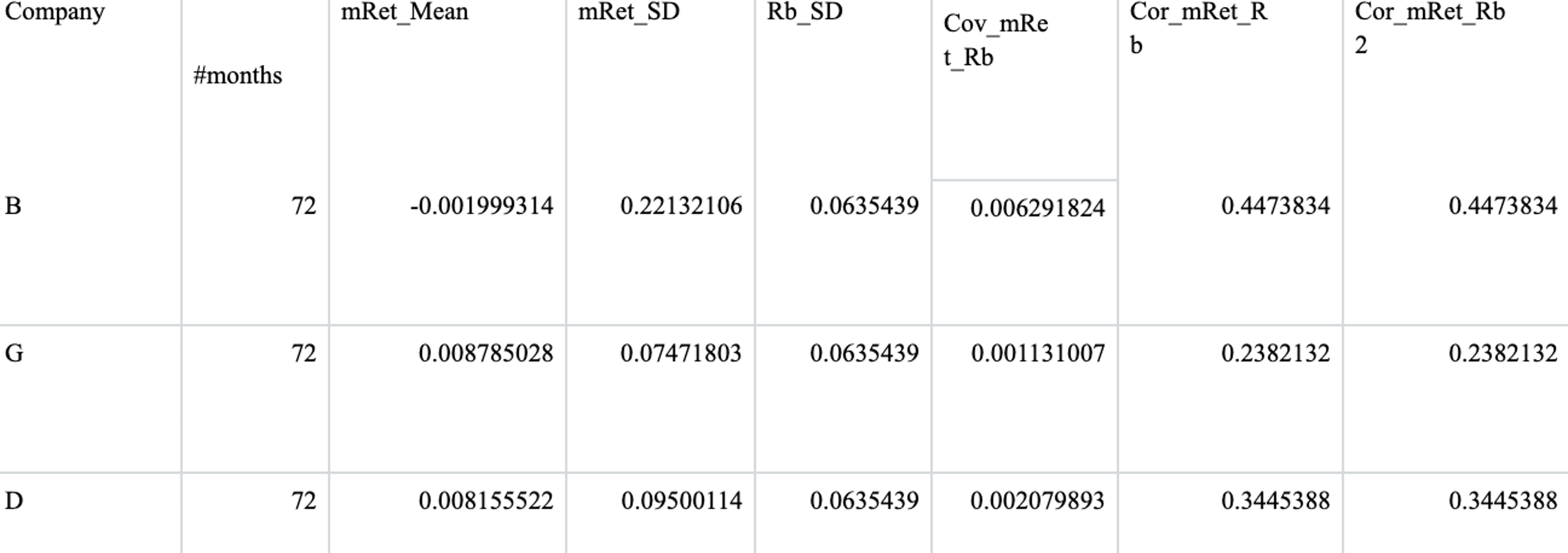 Solved Comment and compare the linear relationship between | Chegg.com