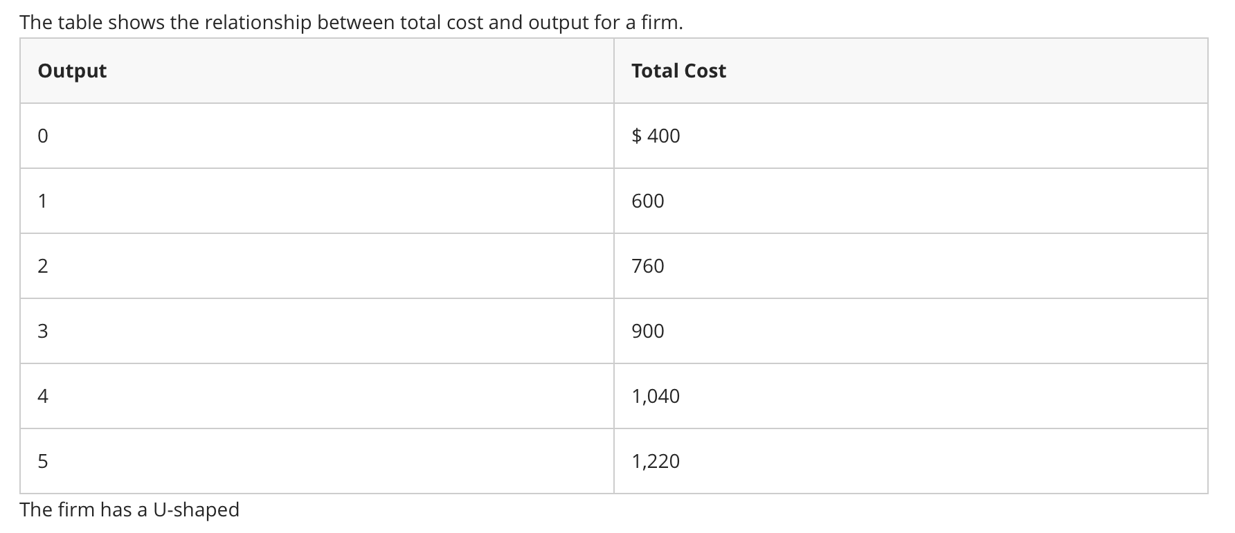 Solved The table shows the relationship between total cost | Chegg.com