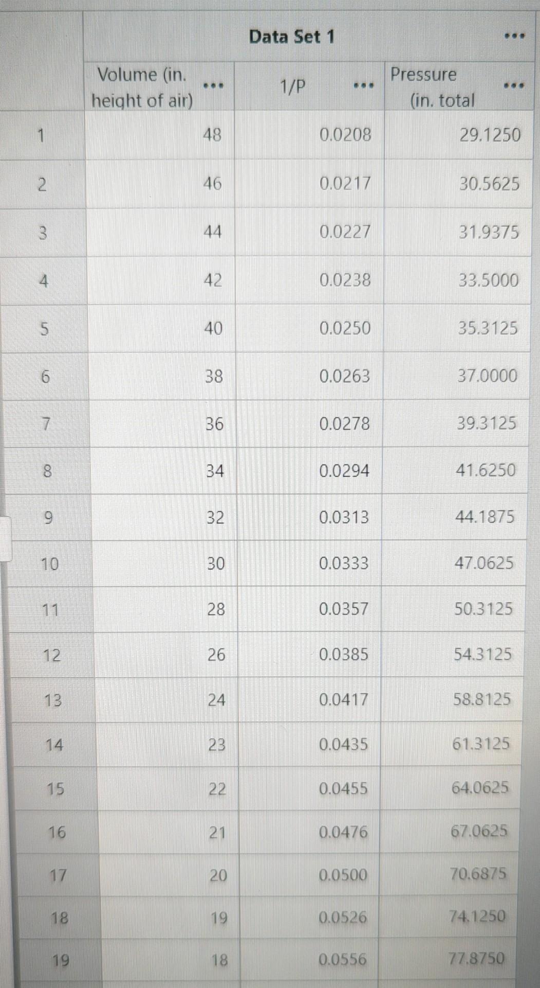 \begin{tabular}{|c|c|c|c|} \hline 20 & 17 & 0.0588 & | Chegg.com