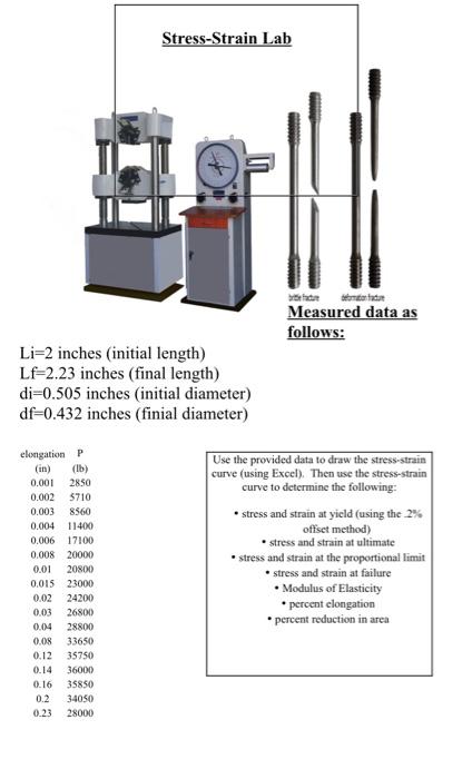 Solved Stress-Strain Lab Measured data as follows: Li=2 | Chegg.com