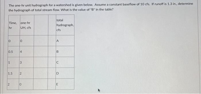 Solved The one-hr unit hydrograph for a watershed is given | Chegg.com