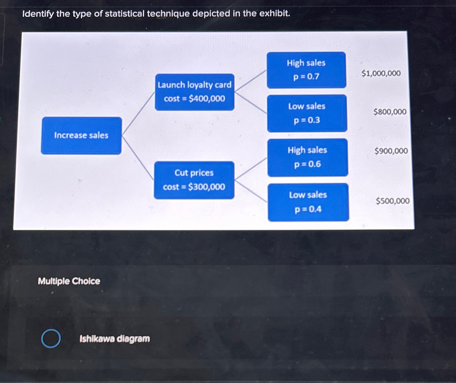 Solved Identify the type of statistical technique depicted | Chegg.com