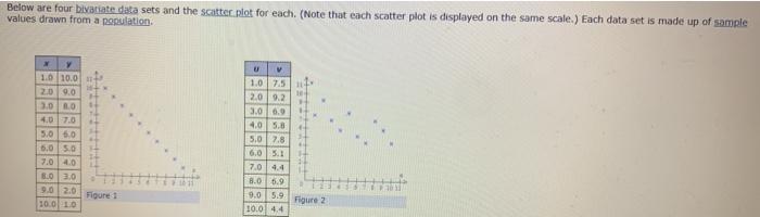 Solved Below are four bivariate data sets and the scatter | Chegg.com
