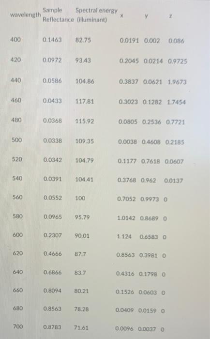 Solved The tristimulus values for illuminant are as follows: | Chegg.com