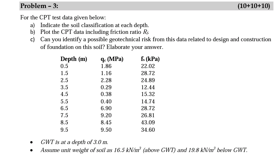 Solved For the CPT test data given below: a) Indicate the | Chegg.com