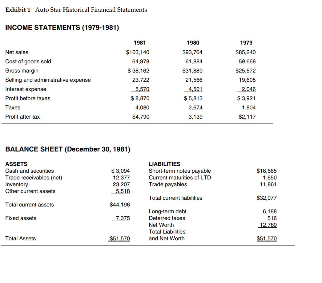 Solved Exhibit 1 ﻿Auto Star Historical Financial | Chegg.com