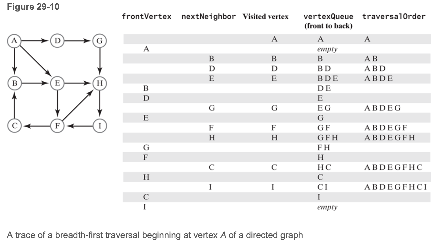 Question 6 ﻿In what order does a breadth-first | Chegg.com