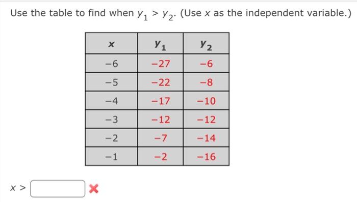 Solved Use the table to find when y₁ > Y₂. (Use x as the | Chegg.com