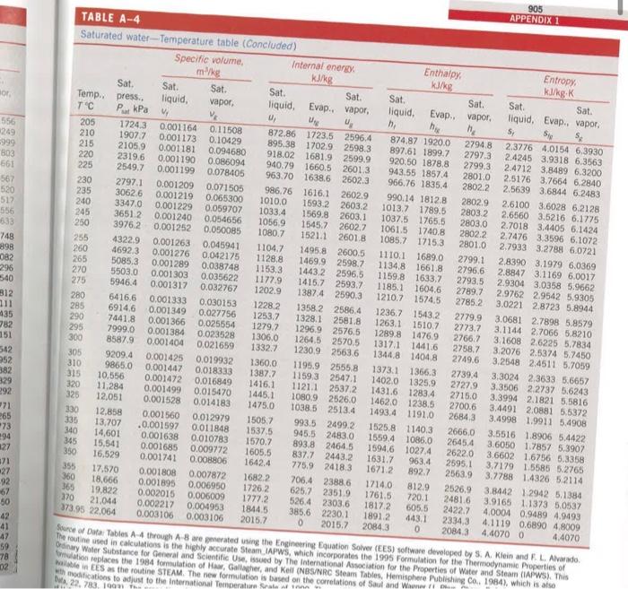 Solved 904 PROPERTY TABLES AND CHARTS TABLE A-4 Saturated | Chegg.com