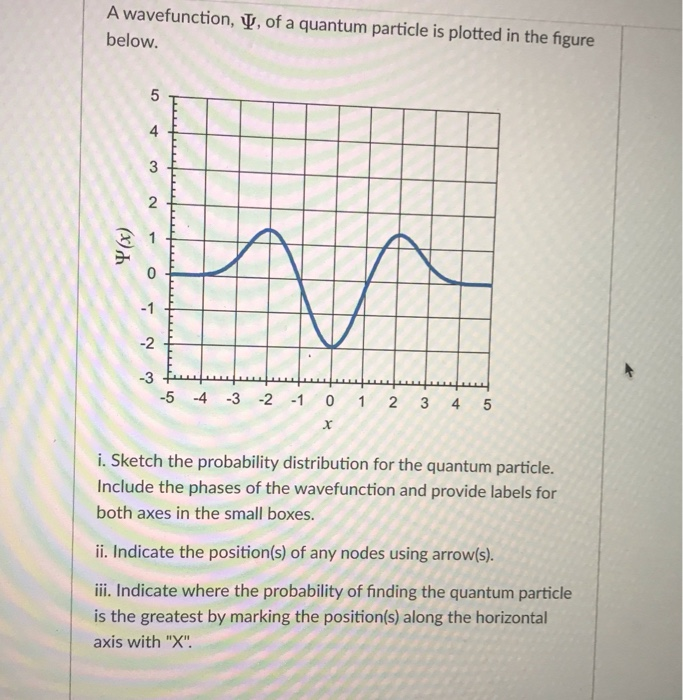 Solved A wavefunction, U, of a quantum particle is plotted | Chegg.com