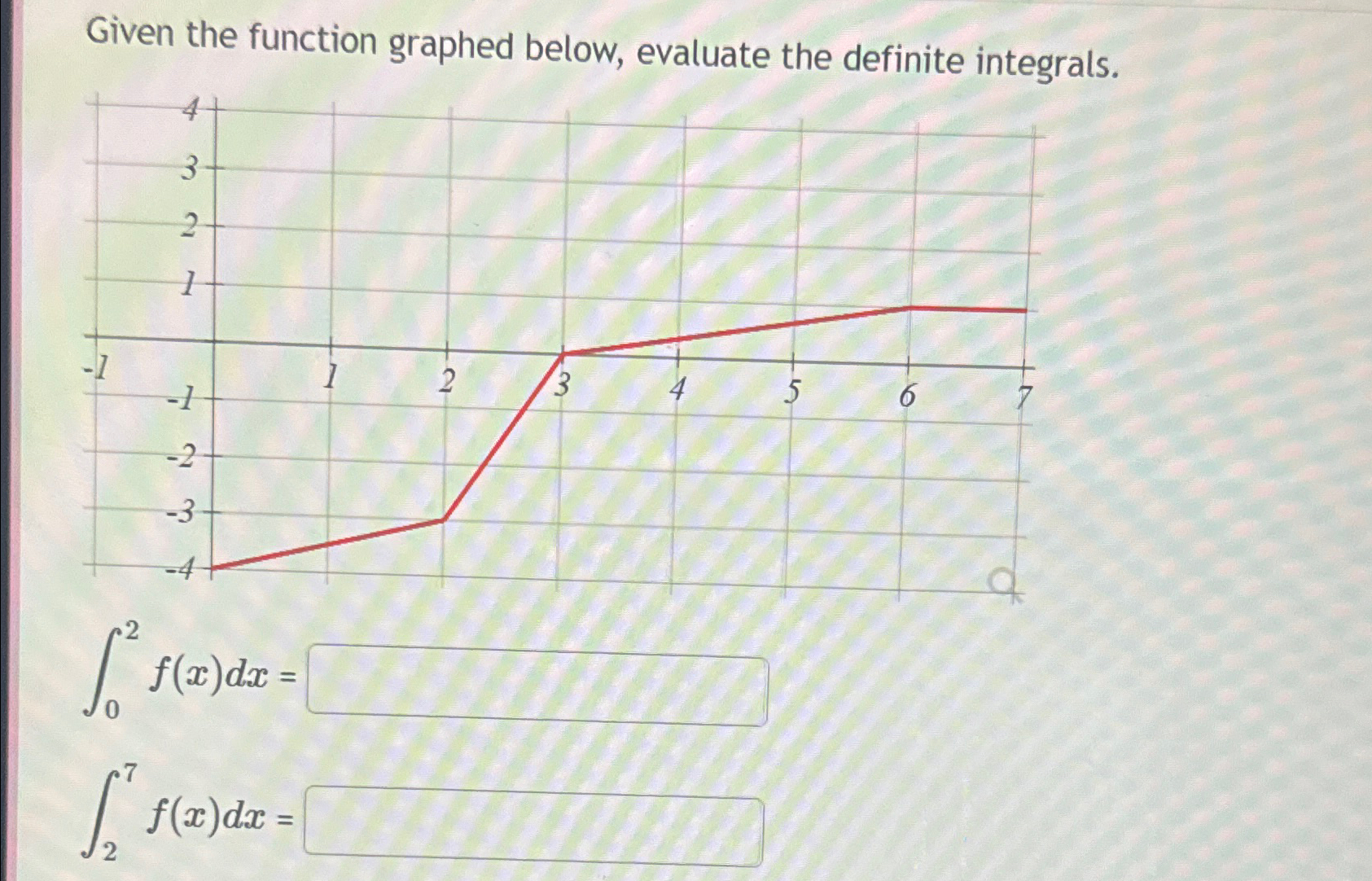 Solved Given the function graphed below, evaluate the | Chegg.com