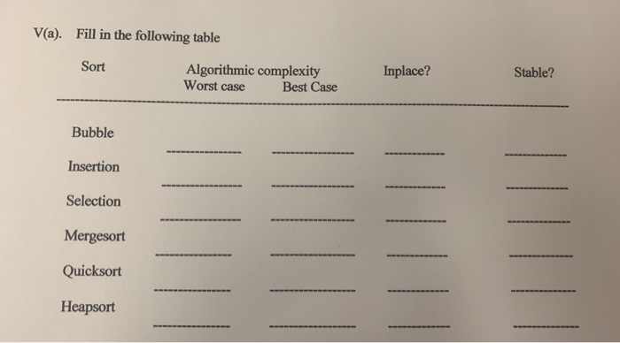 Solved V(a). Fill in the following table Sort Algorithmic | Chegg.com