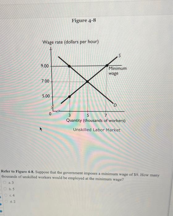 Solved Figure 4−8 Wade rate (dollars ner hour) Unskilled | Chegg.com