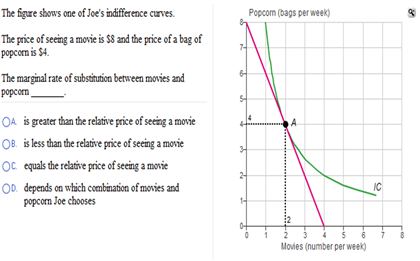 Solved The figure shows one of Joe's indifference curves. | Chegg.com
