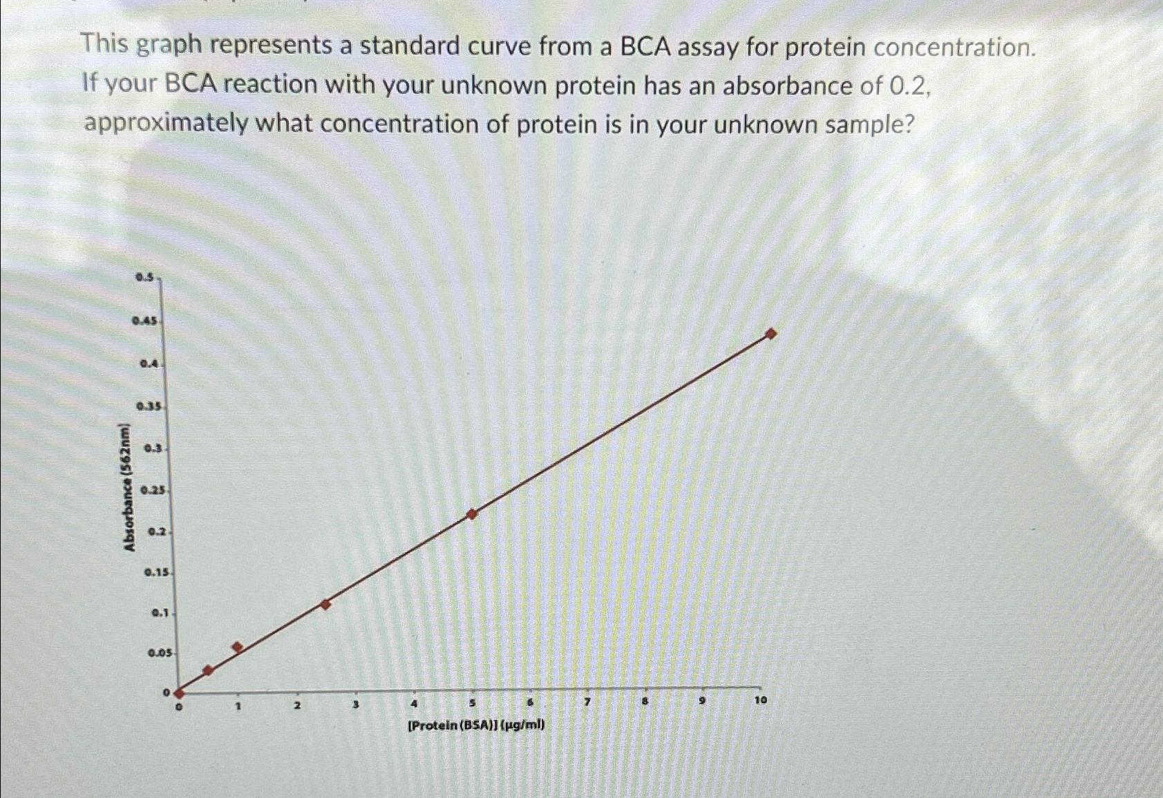 Solved This graph represents a standard curve from a BCA | Chegg.com