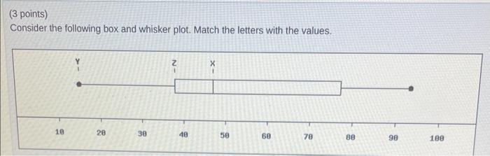 Solved (3 points) Consider the following box and whisker | Chegg.com