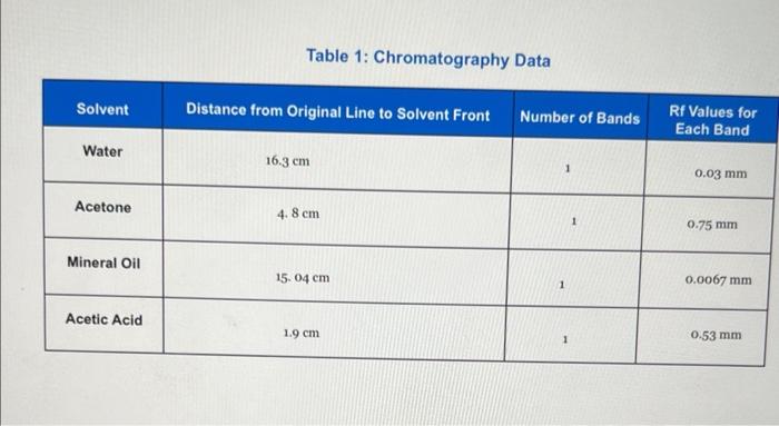 Solved 4. How did the R, values differ between pigments and | Chegg.com