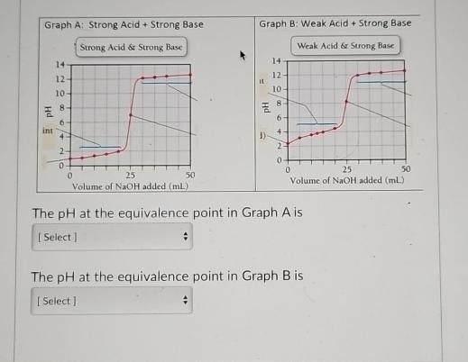 Solved The pH ﻿at the equivalence point in Graph A ﻿isThe pH | Chegg.com