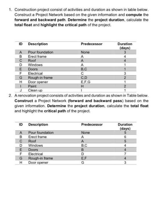 Solved 1. Construction project consist of activities and | Chegg.com