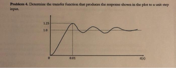 Solved Problem 4. Determine the transfer function that | Chegg.com