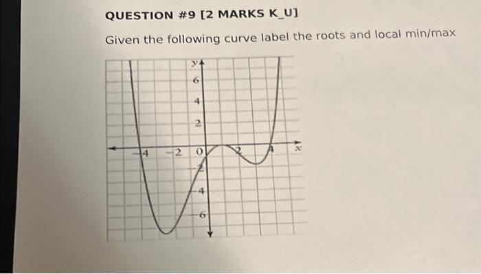 Solved Given the following curve label the roots and local | Chegg.com