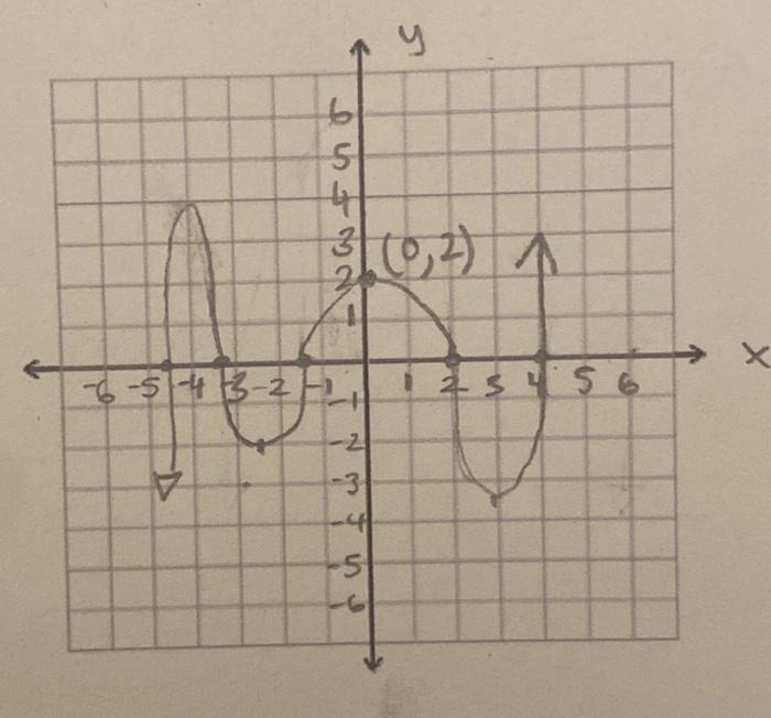 what is the equation of this function? heres some | Chegg.com