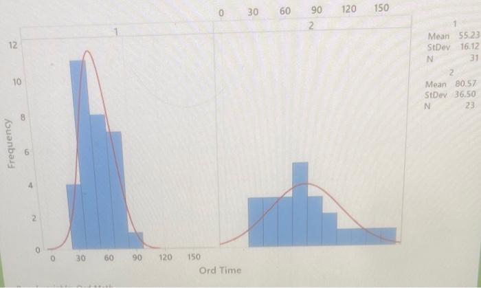 Solved Histogram of Ord Time Normal Histogram of Ord Time | Chegg.com