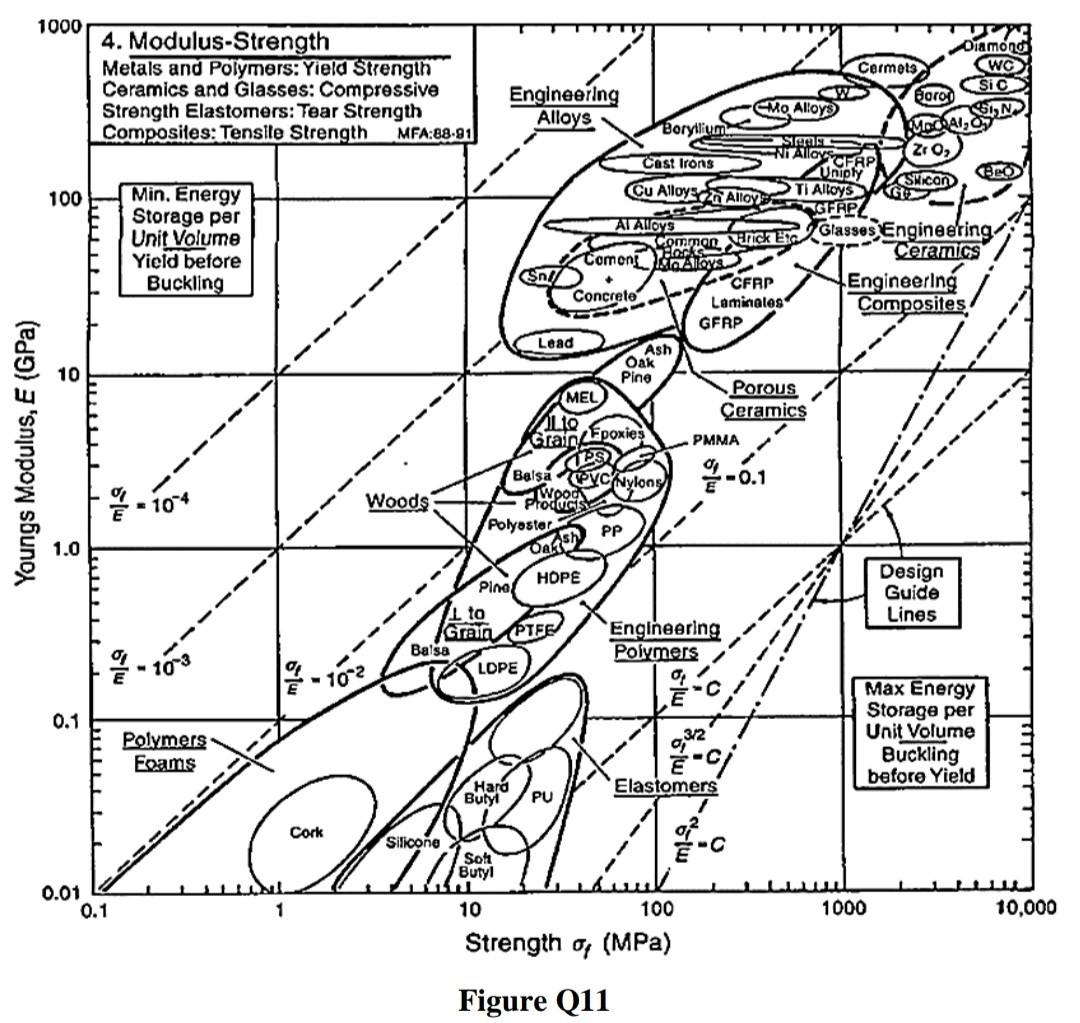 Solved #Engineering Material Selection Sketch the specific | Chegg.com