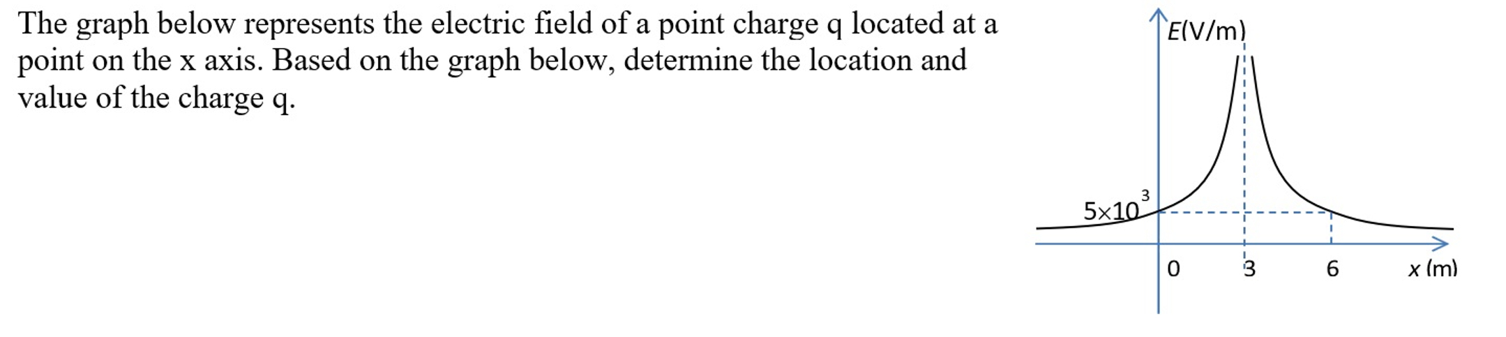 Solved The graph below represents the electric field of a | Chegg.com