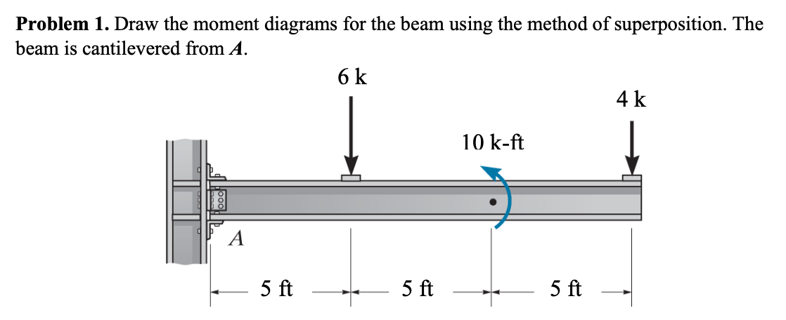 Solved Problem 1. ﻿Draw the moment diagrams for the beam | Chegg.com