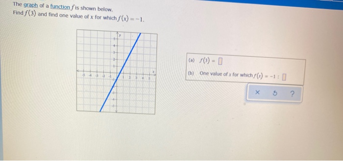 Solved The graph of a function fis shown below. Find f(3) | Chegg.com