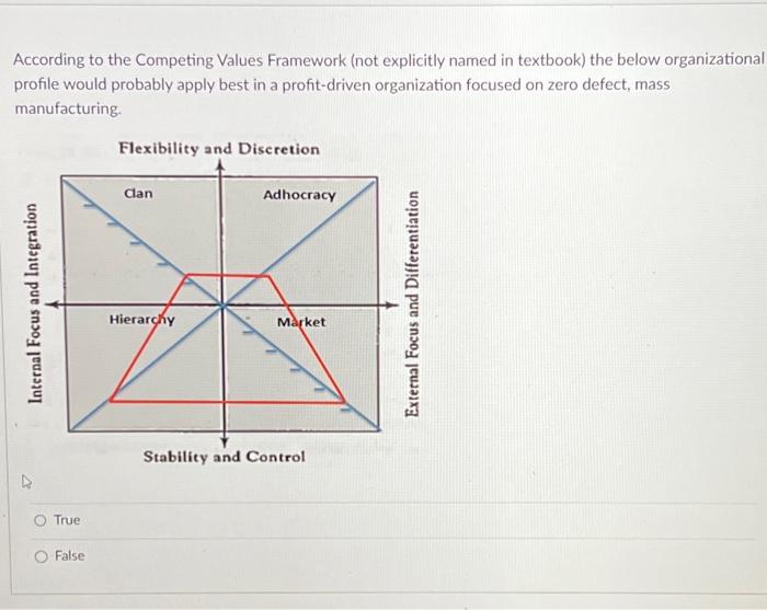 Solved According to the Competing Values Framework (not | Chegg.com