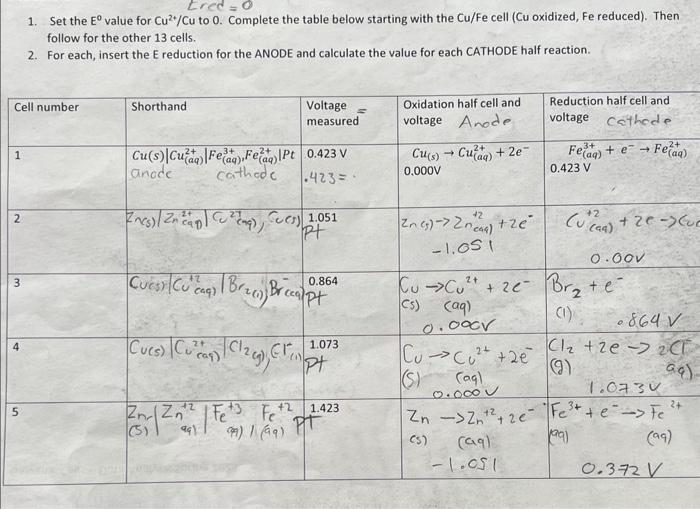1. Set the E0 value for Cu2+/Cu to 0 . Complete the | Chegg.com