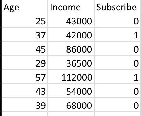 Solved \begin{tabular}{|r|r|r|r|} \hline Age & Income & | Chegg.com