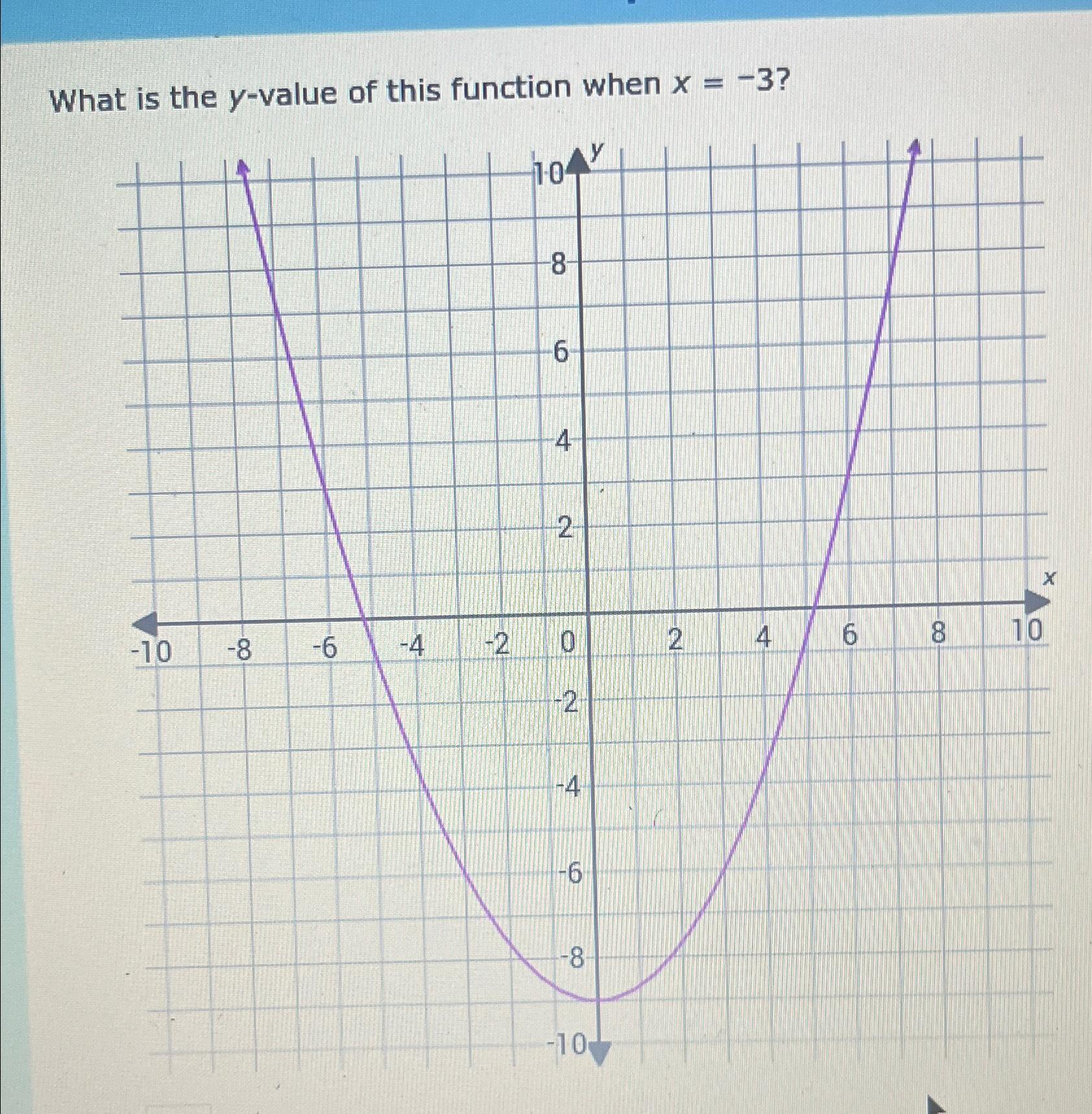 Solved What is the y-value of this function when x=-3 ? | Chegg.com