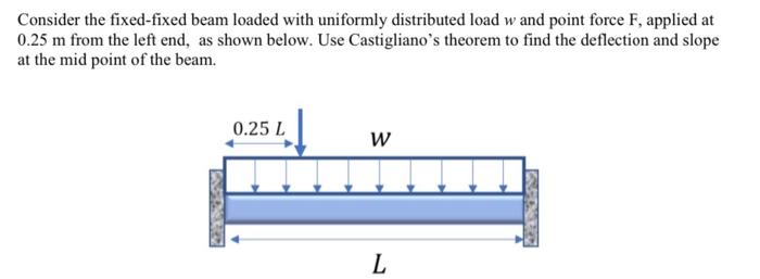Solved Consider the fixed-fixed beam loaded with uniformly | Chegg.com