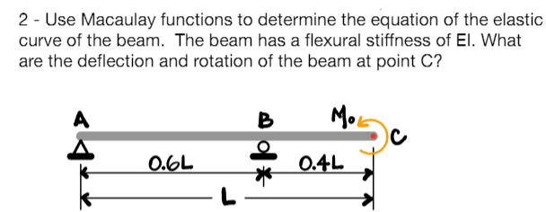 2 - ﻿Use Macaulay functions to determine the equation | Chegg.com