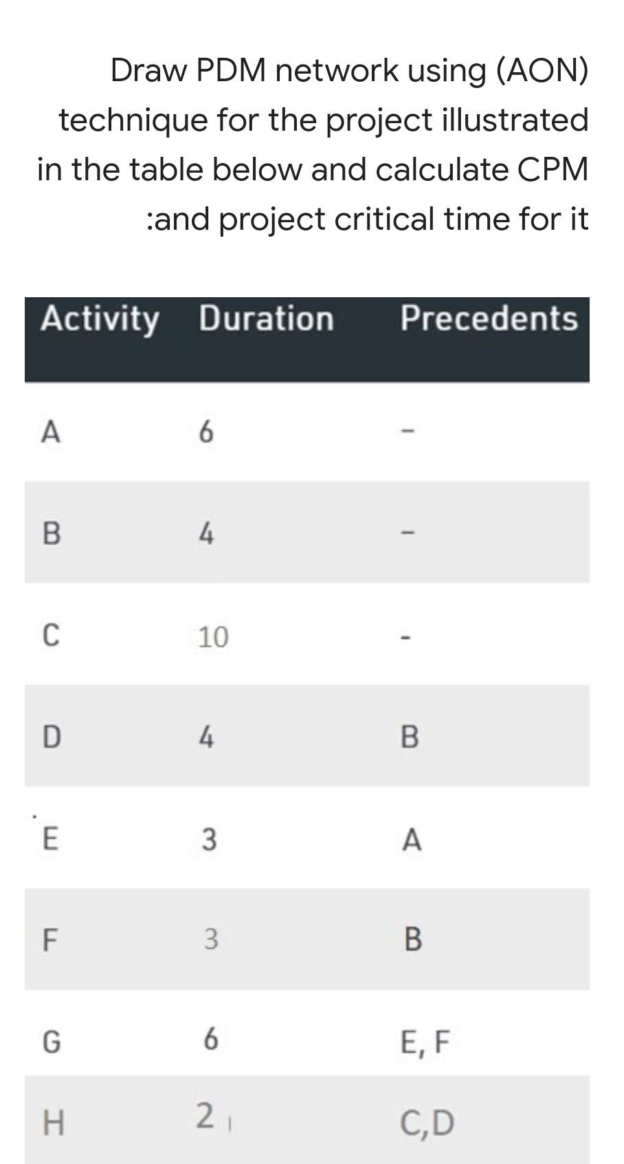 Solved Draw PDM network using (AON) technique for the | Chegg.com