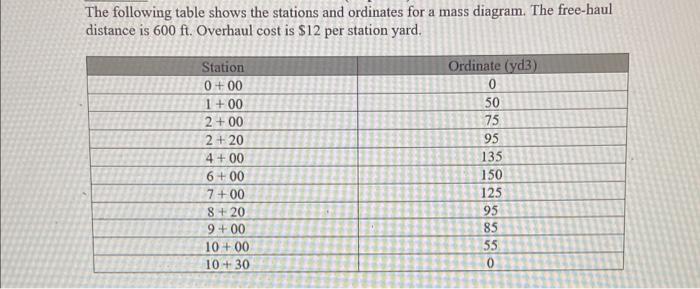 Solved The following table shows the stations and ordinates | Chegg.com