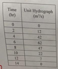 Solved Question 3: (a) The 4-hr unit hydrograph for a | Chegg.com