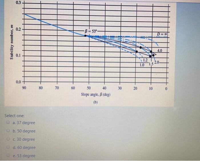 Solved Determine the slope angle using the Taylor stability | Chegg.com