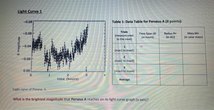 Light Curve 1 Table 1: Data Table for Perseus A ( 8 | Chegg.com