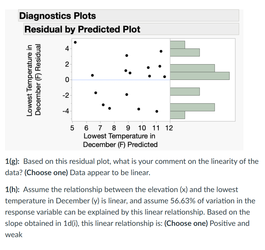 Solved Diagnostics PlotsResidual by Predicted Plot1(g): | Chegg.com