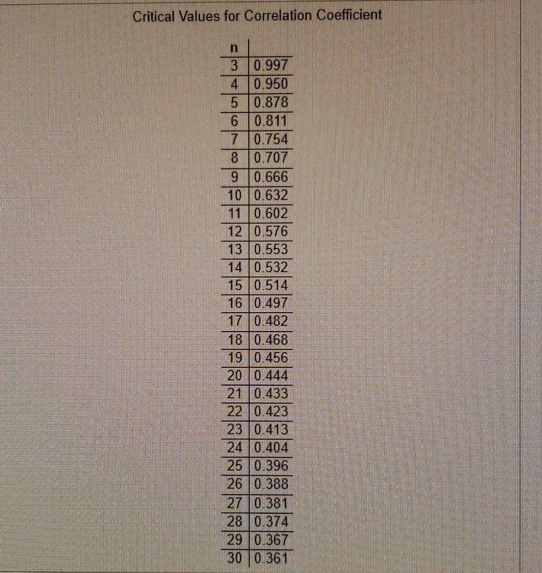 Solved Critical Values for Correlation CoefficientClick the | Chegg.com